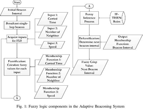 Figure 1 From Adaptive Beaconing System Based On Fuzzy Logic Approach