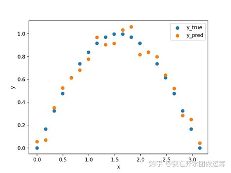 机器学习模型常用性能指标和python代码实现 知乎
