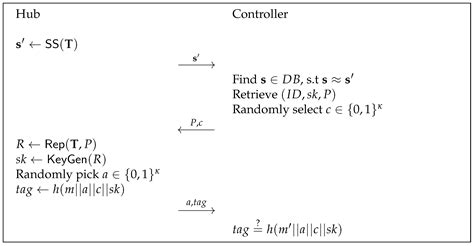 Sensors Free Full Text A Blockchain Based Secure Iot System Using