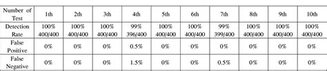 Table 2 From Evil Twin Detection Scheme Using Svm With Multi Factors Semantic Scholar