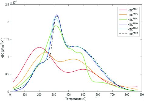 Htcs Predicted By Ann Download Scientific Diagram