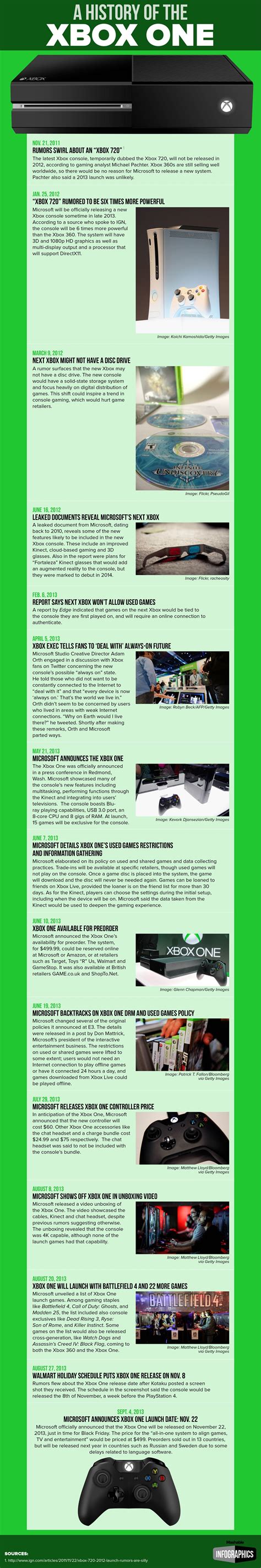 Xbox Console Timeline