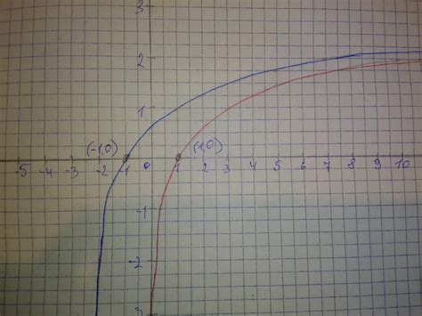 for y log {3} x 2 a use transformations of the graphs of y log {2}x