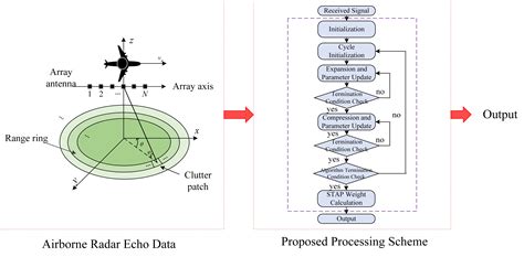 Remote Sensing Free Full Text An Improved Iterative Reweighted Stap