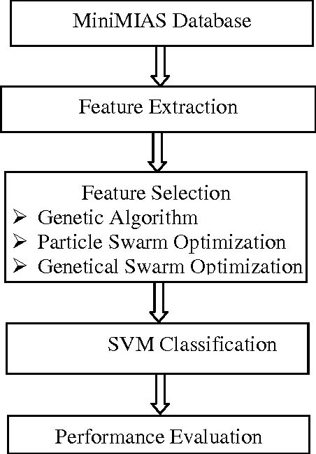 Figure 1 From A Hybrid Swarm Optimization Approach For Feature Set Reduction In Digital