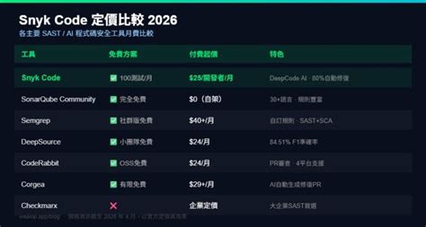 Snyk Code 2026 Review Ai Sast And Free Plan Value Weavai Blog