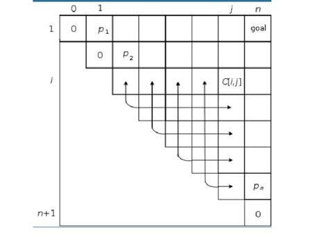 Chapter 8 Dynamic Programming Binomial Coefficients Binomial Coefficients