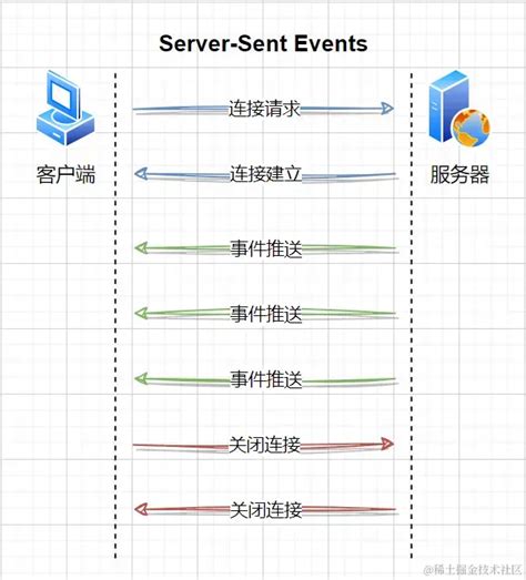 android消息推送 sse（server sent events）方案实践0 写在前面 最近公司项目用到了消息推送功 掘金