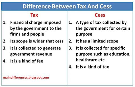Difference Between Tax And Cess Main Differences