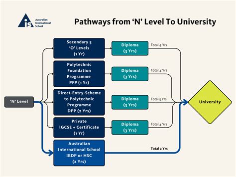 What Are Your Options After ‘n Levels Ais Singapore