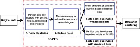 Csse Free Full Text Picture Neutrosophic Trusted Safe Semi Supervised Fuzzy Clustering For