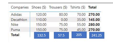 Solved Average Grand Total Instead Of Sum In Matrix Microsoft Fabric Community
