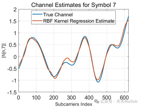 【通信】基于核回归的 ofdm 系统信道估计附matlab复现 csdn博客