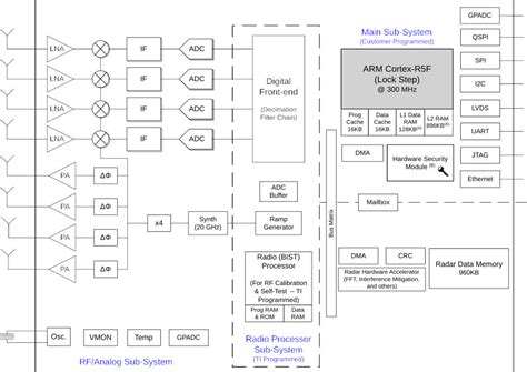 ces 77ghz automotive radar ic for satellite architecture vehicles