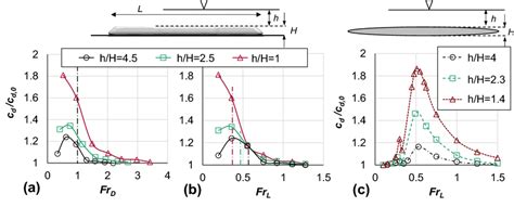 Drag Coefficient As A Function Of The Froude Number For Different Download Scientific Diagram