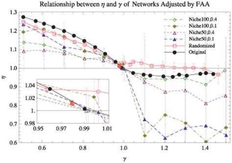 The Relationship Between C And G According To The Flow Adjusting