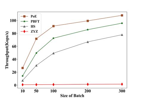 System Throughput As A Function Of The Number Of Replicas Used For Download Scientific Diagram