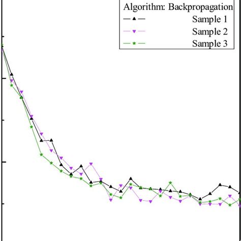 cross validation graph for svm network for all 3 samples download