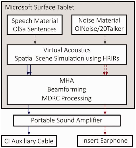 Speech Intelligibility And Spatial Release From Masking Improvements Using Spatial Noise