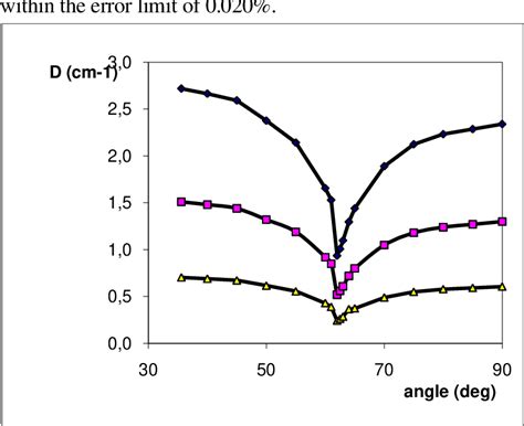 Figure 1 From Calculation Of The Zero Field Splitting D And G Perp Parameters In Epr For D3 Spin