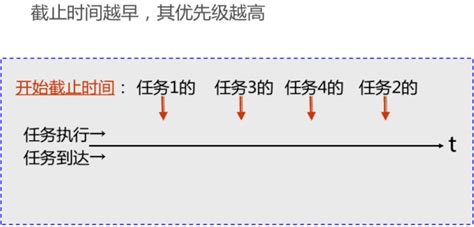 实时调度原理与机制 Csdn博客