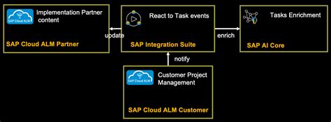 SAP Cloud ALM API Integration Several Extension SAP Community