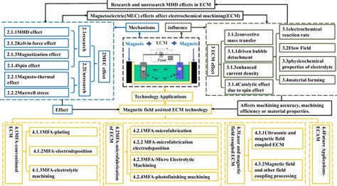 Framework Diagram Of This Article Download Scientific Diagram