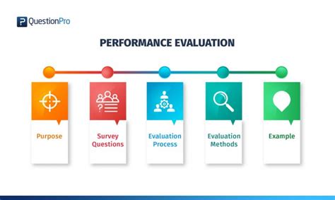 Performance Evaluation Definition Method Survey And Example
