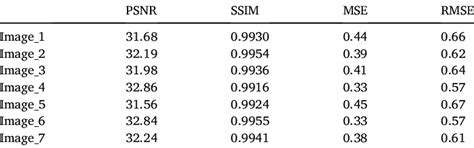 Mse Psnr Ssim And Rmse Values For Ten Images Download Scientific