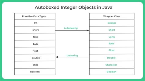 Autoboxed Integer Objects In Java Prepinsta