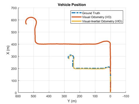 Visual Inertial Odometry Using Synthetic Data Matlab And Simulink