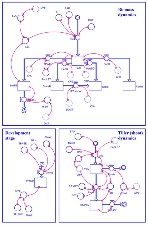 Crop Growth Modeling Introducing GENECROP As A Framework