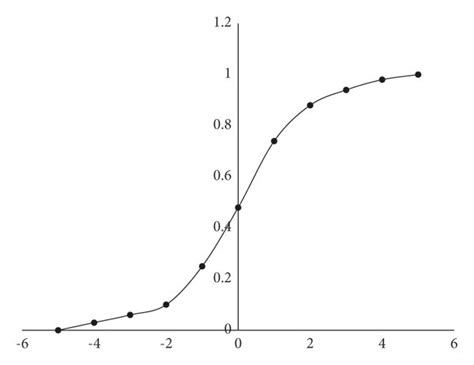 Graph Of The Sigmoid Function Download Scientific Diagram
