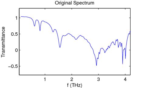 Normalized Transmission Spectrum Of A Chemical Compound In The