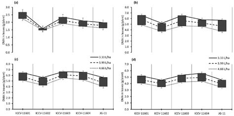 Interaction Effect Of Genotypes × Planting Densities On Dry Matter
