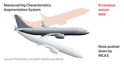 The Multiple Problems And Potential Fixes With The Boeing 737 Max Wsj