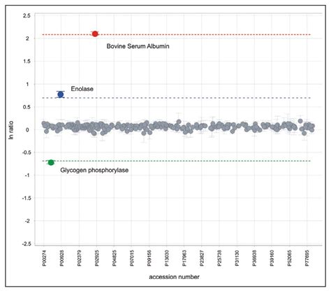 mobility assisted data independent relative label free protein