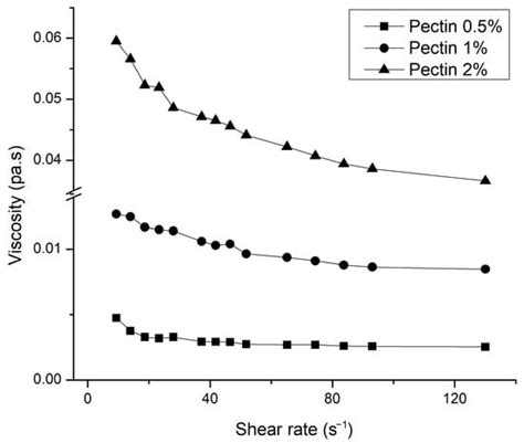Enzymatic Extraction And Characterization Of Pectin From Cocoa Pod