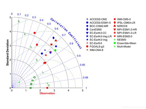 Matlab绘制泰勒图（10个以上model）matlab画泰勒图 Csdn博客