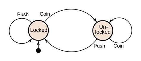 Finite State Machine Wikipedia