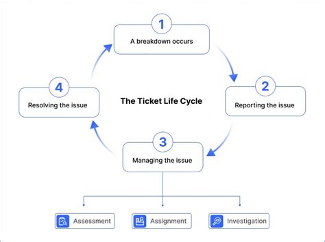 A Deep Dive Into Ticketing Systems Tips And Examples