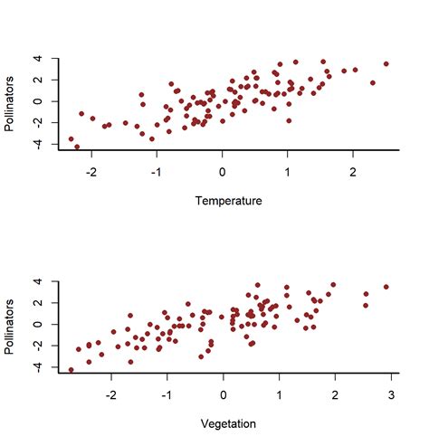 Simulating Data For Model Exploration In R R Bloggers