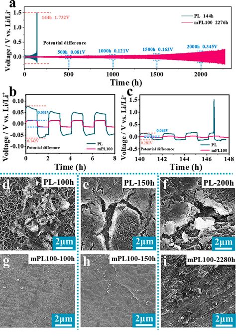 Figure 1 From Mesoporous Sio2 Anode Armour For Lithium Oxygen Battery