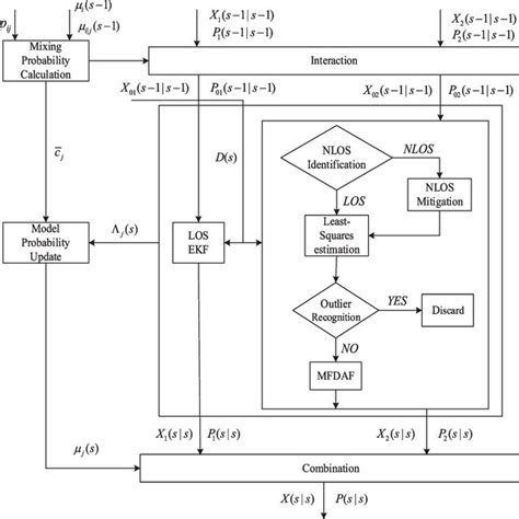 Flow Chart Of Proposed Algorithm Download Scientific Diagram