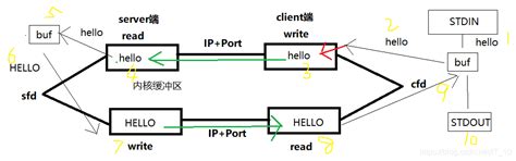 Socket(套接字)详解 画图实例socket编程图 Csdn博客 Socket(套接字)详解 画图实例socket编程图 Csdn博客