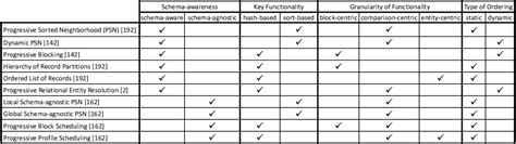 table 4 from an overview of end to end entity resolution for big data