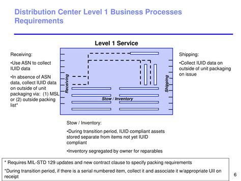 Ppt Dod Supply Chain Integration Uid Process And Data Flow December 13 2006 Powerpoint