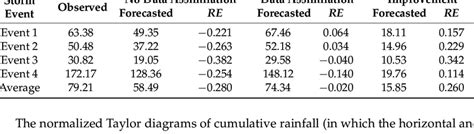 Observed And Forecasted Rainfall Accumulation Before And After Data
