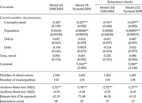 Dynamic Panel Data Models With Robustness Checks Continued Download