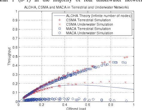 Figure 3 From Performance Validation Of Mac Protocols In Underwater Acoustic Networks Semantic